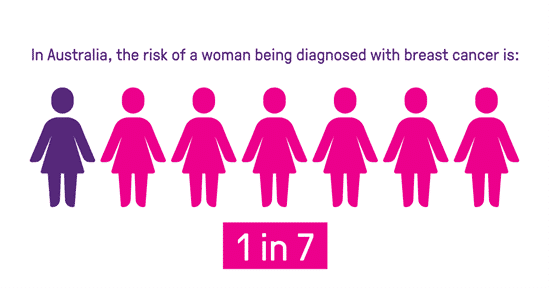 Breast Cancer Statistics | Breast Cancer Trials