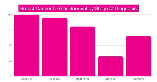 Breast Cancer Statistics | Breast Cancer Trials