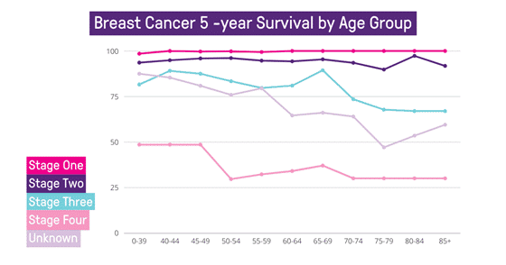 Breast Cancer Statistics | Breast Cancer Trials
