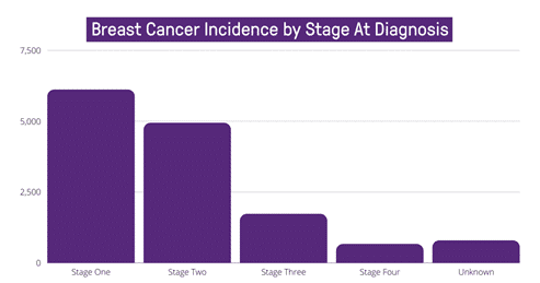 Breast Cancer Statistics | Breast Cancer Trials