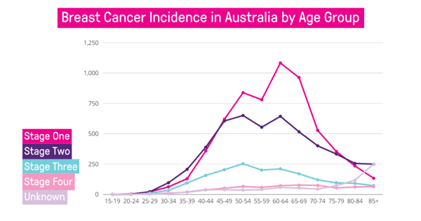 Breast Cancer Statistics | Breast Cancer Trials