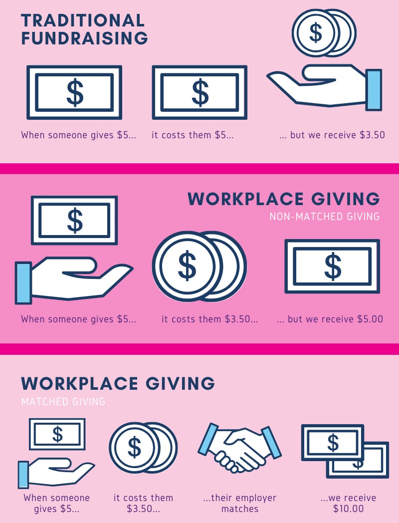 Give Through Your Workplace | Breast Cancer Trials