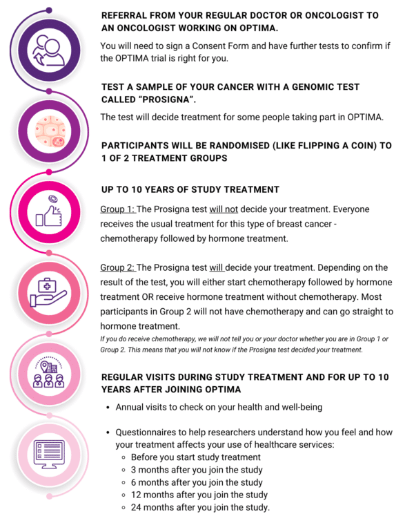 OPTIMA - Information about taking part | Breast Cancer Trials