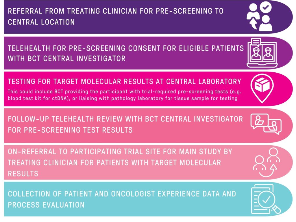 Remote Telehealth Pre-Screening Process | Breast Cancer Trials