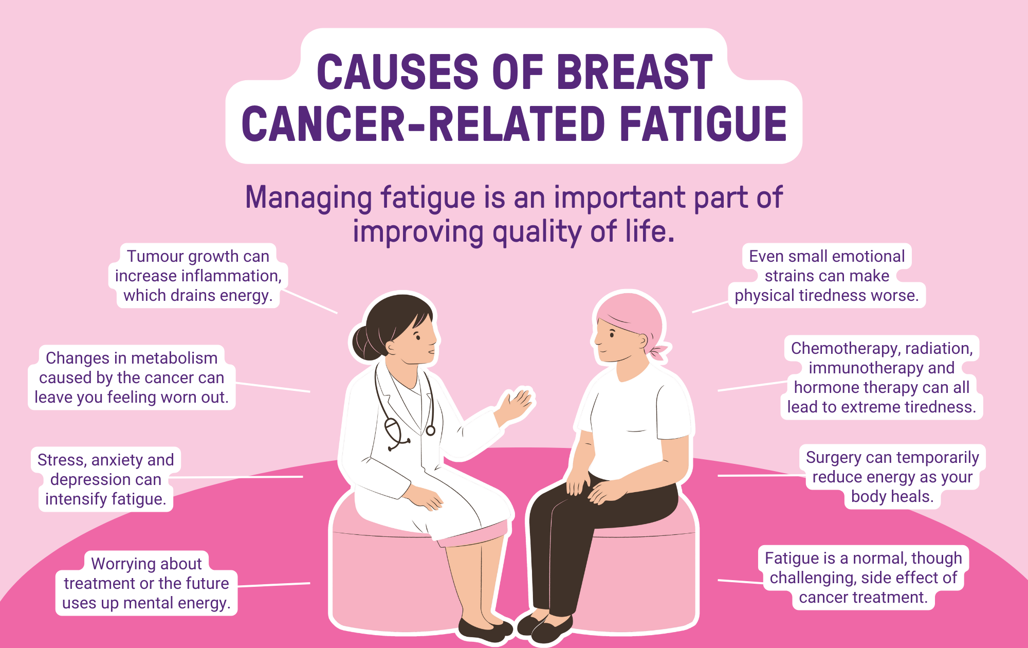 Breast Cancer Fatigue vs Normal Fatigue | Breast Cancer Trial